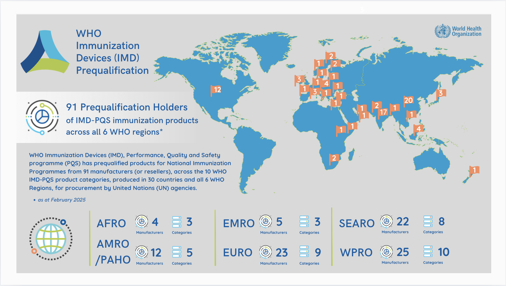 Evaluation for Prequalification | WHO - Prequalification of Medical Products (IVDs, Medicines ...